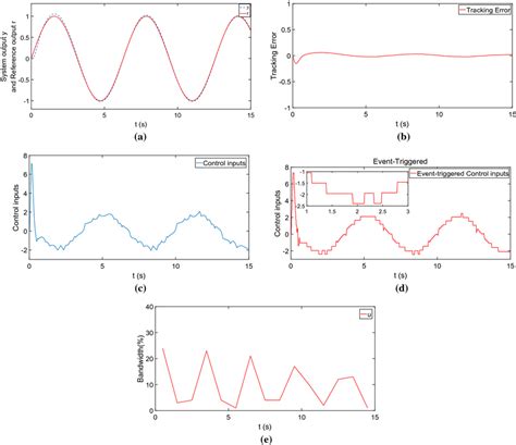 example 2 a reference signal and system output b tracking error c