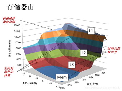 计算机系统课程 笔记总结 csapp第六章 存储器层次结构（6 2 6 6） csapp 6 39 csdn博客