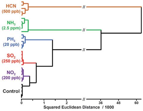 A Colorimetric Sensor Array For Identification Of Toxic Gases Below Permissible Exposure Limits