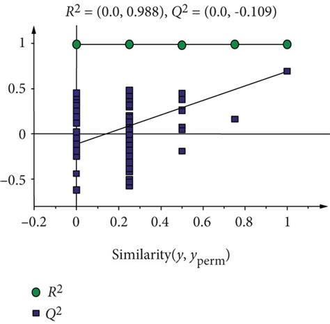 Opls Da Score Plot And Permutation Test For Opls Da Derived From The