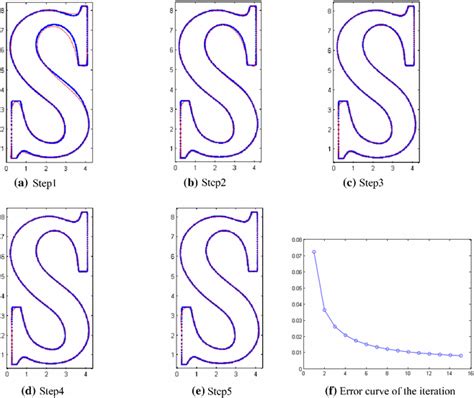 The Iteration Effects And Error Curves After Fitting Sampled 821 Data