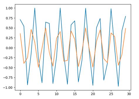 Bug Shfqa Multiplexed Readout Incommensurate Integration Weights · Issue 2 · Zhinst
