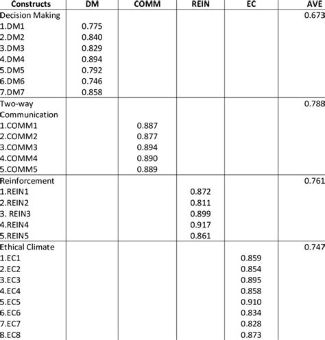 The Results Of Factors Loadings And Cross Loadings For Different Constructs Download