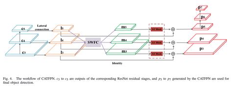IEEE Access CATFPN Adaptive Feature Pyramid With Scale Wise Concatenation And Self Attention