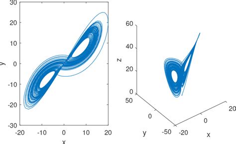 lorenz chaotic system space diagram download scientific diagram