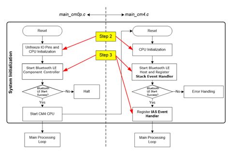 AN Getting Started With PSoC MCU With Bluetooth Low Energy Connectivity On PSoC