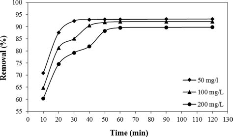 Effect Of Contact Time On The Adsorption Of Crvi Onto Ac 7 T 25