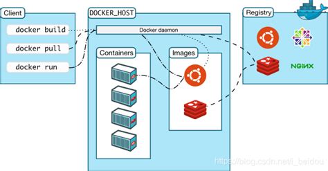 kubernetes 1 ——什么是虚拟化技术，什么是容器，什么是docker，什么是k8s 容器是虚拟化的一种 csdn博客