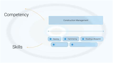 Skills Vs Competencies The Key Difference And How They Work Skills Base