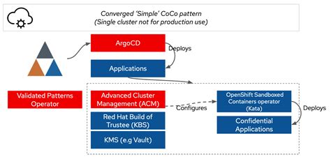 Zero Trust Starts Here Validated Patterns For Confidential Container Deployment