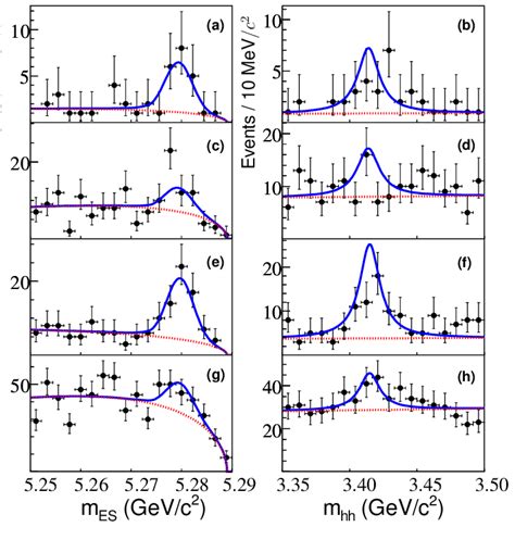 Maximum Likelihood Fit Projections Of Mes Left Column And M Hh Right