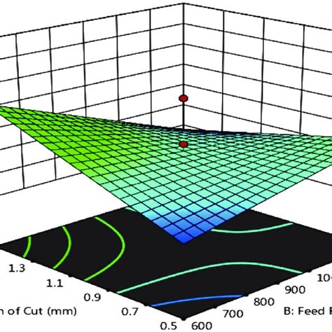 Surface Interaction Plot Of Spindle Speed And Feed Rate Over Surface