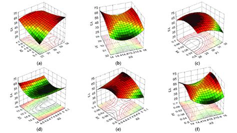 3d Response Surface And Contour Plot Showing The Effects Of Different Download Scientific