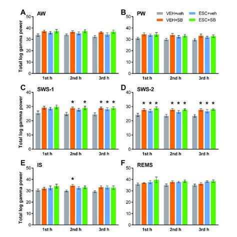 Total Eeg Power In The Gamma Frequency Range 30 60 Hz Following The