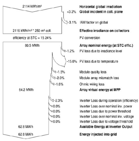 Diagram Of Losses How To Reduce Energy Production In Pvsyst Download Scientific Diagram