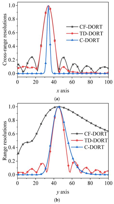 Electronics Free Full Text Resolution Enhanced And Accurate Cascade Time Reversal Operator