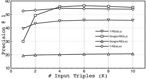 Effect Of K On Performance Of Different Models Download Scientific Diagram