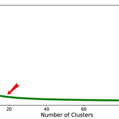 The Sum Of Squared Errors Sse Is Plotted As A Function Of The Number