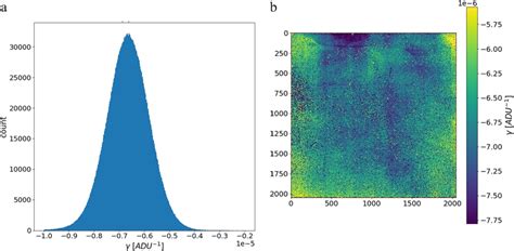 A Histogram Of The Non Linearity Coefficient Download Scientific
