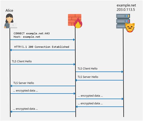 Bypassing Web Filters Part 1 Sni Spoofing Compass Security Blog