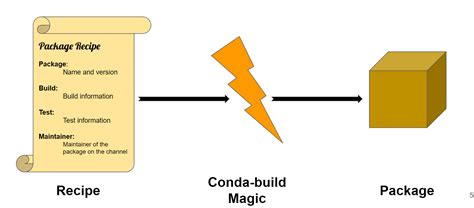 How To Use Conda Build To Build A Python Package With C C Dependencies Conda Org