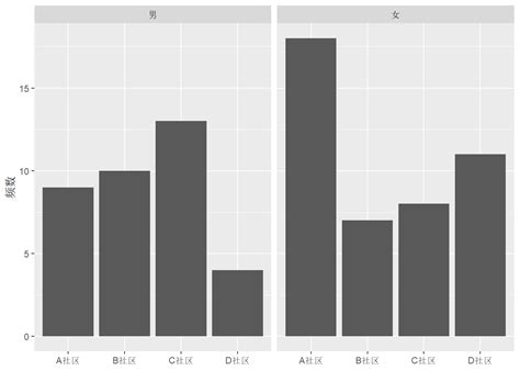 28 Ggplot的各种图形 R语言教程