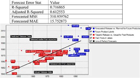 the forecasting result of three inputs and four outputs model