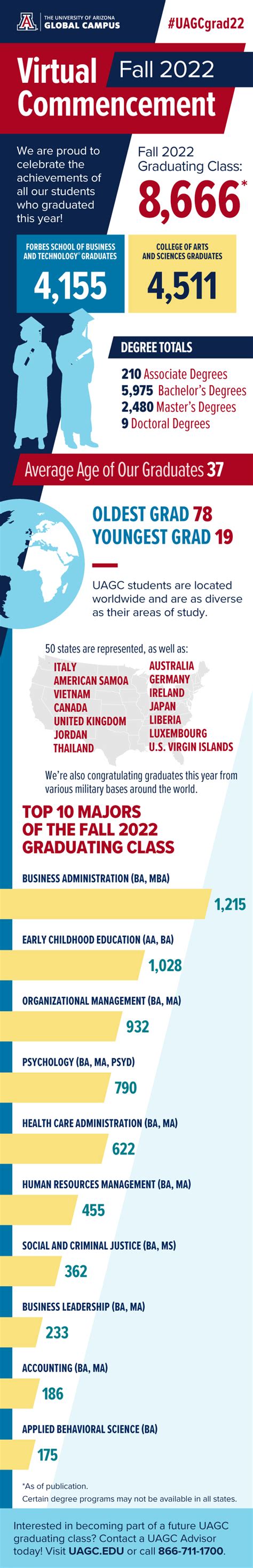 Uagc Commencement By The Numbers Fall 2022 Infographic Uagc