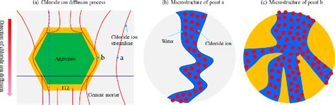 Figure 2 From Effect Of Interface Transition Zone And Coarse Aggregate On Microscopic Diffusion
