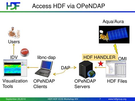 PPT Easy Access Of NASA HDF Data Via OPeNDAP PowerPoint Presentation ID