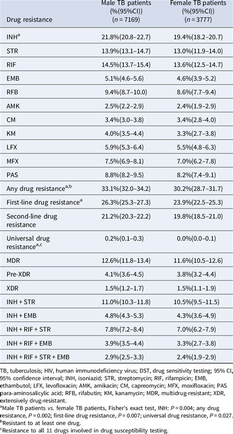 Sex Specific Distribution Of Drug Resistant Mycobacterium Tuberculosis