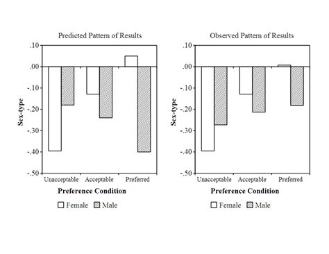 1 Sex Type Of Occupations Across Preference Condition The Figure On