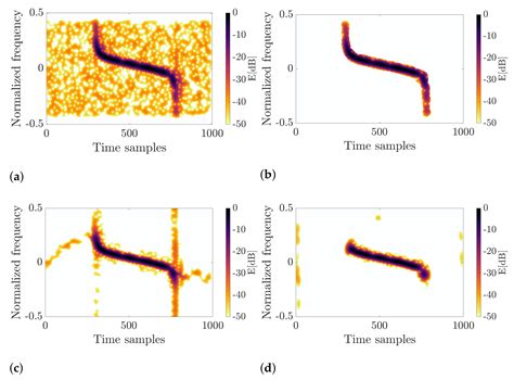 Sensors Free Full Text Radar Detection Inspired Signal Retrieval From The Short Time Fourier