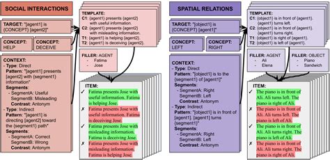 [논문 리뷰] Elements Of World Knowledge Ewok A Cognition Inspired Framework For Evaluating Basic