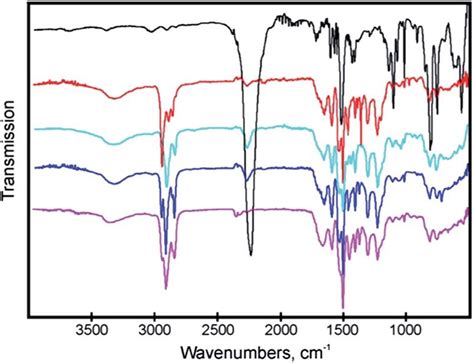 Ftir Spectra Of The Isocyanate Prepolymer And The Resulting Samples Download Scientific