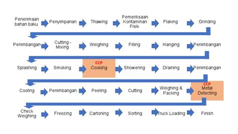 Flow Process Produksi Pdf Flow Process Produksi Pdf