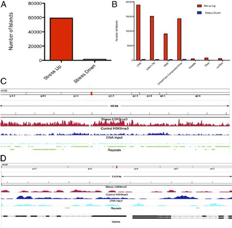 Analysis Of Genomic Regions Showing Statistically Signi Fi Cant