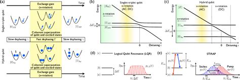 Figure 1 From High Fidelity Gates In Quantum Dot Spin Qubits Semantic Scholar