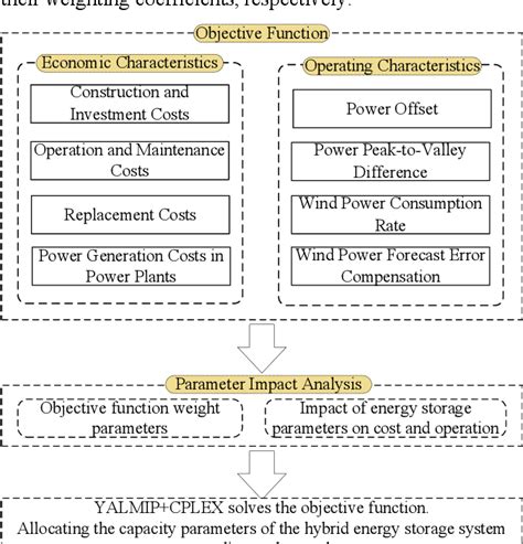 Figure 1 From Optimal Capacity Allocation Method Of Multi Types Of