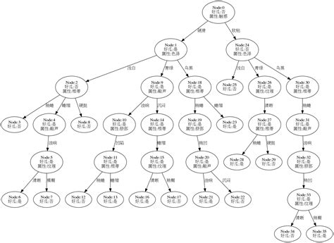 周志华《机器学习》习题解答：ch4 4 编程实现cart算法与剪枝 pnyuan s blog