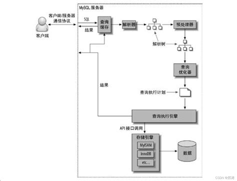 Mysql 查询性能优化 笔记mysql的sql优化器会将左连接修改成右连接吗 Csdn博客