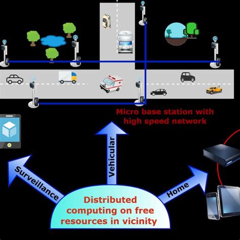 Distributed Edge Computing On Available Smart Devices In The Locality