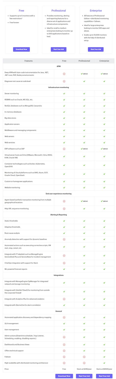 Manageengine Applications Manager Pricing Reviews And Features November 2023