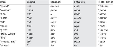 Some Cognate Sets In Non Austronesian Languages Of Timor Download Scientific Diagram