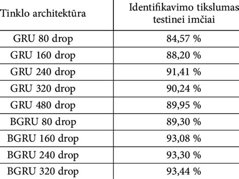 Dnn Recognition Results On Gru And Bgru Architecture Download Table