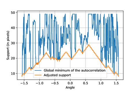 Effect Of The Lipschitz Continuity Constraint For The Initial Support Download Scientific