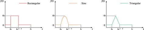 Sketch Of Applied Load For Uniform And Stepped Annular Plates With Download Scientific Diagram