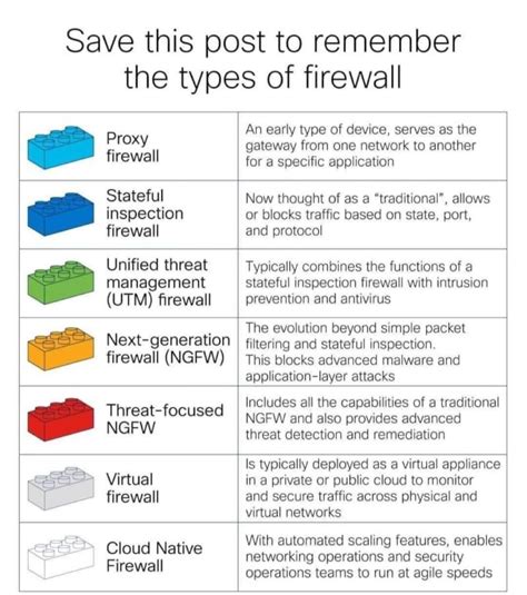 Ashraf Abbas On Linkedin Firewalls