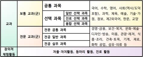 2022 개정 교육과정 적용시기 및 수학 과목 네이버 블로그