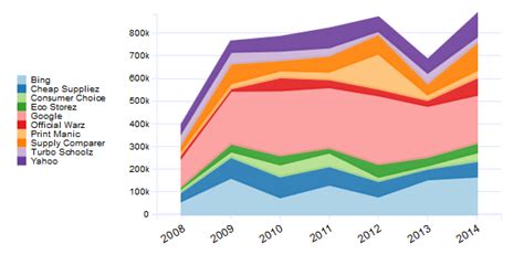 How To Create Area Chart InfoCaptor AI